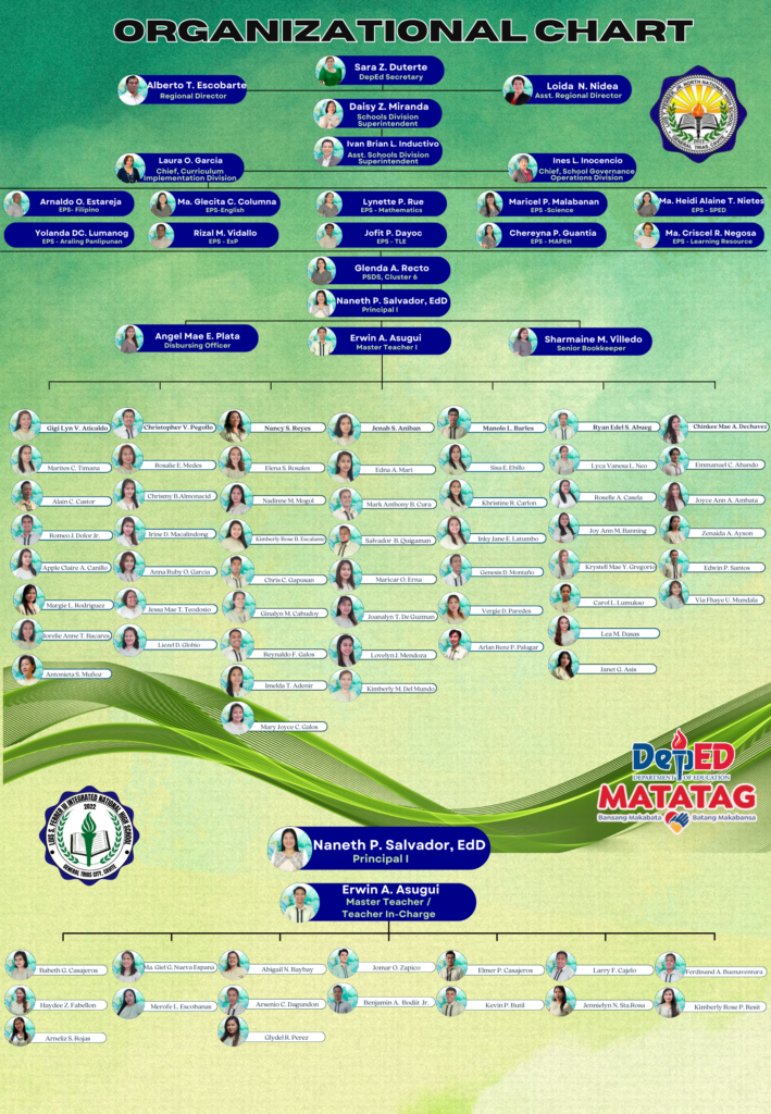 Organizational Structure – North High