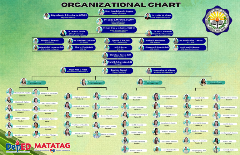 Organizational Structure – North High